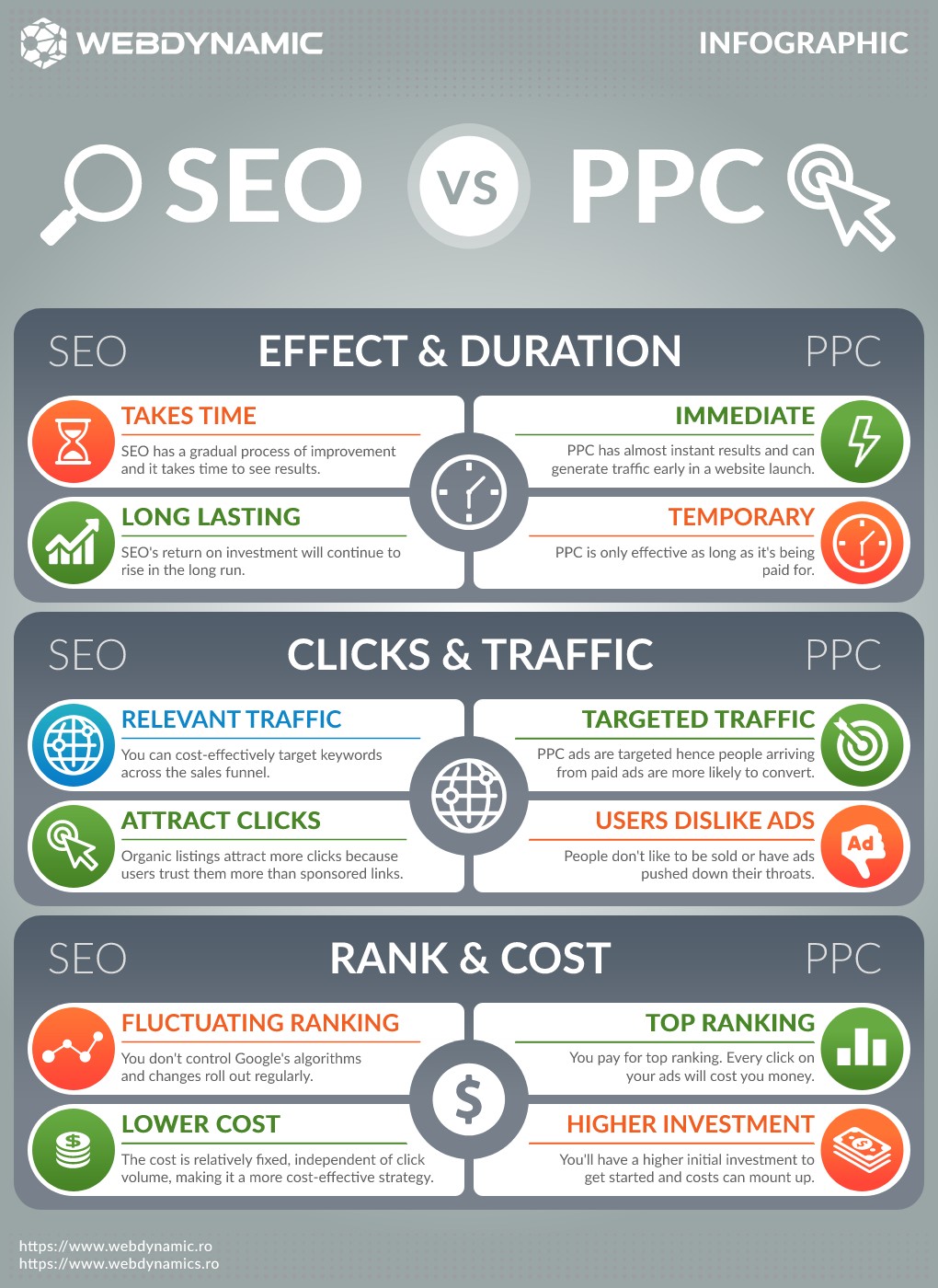 SEO vs PPC - Comparatie si Infographic - WebDynamic.ro